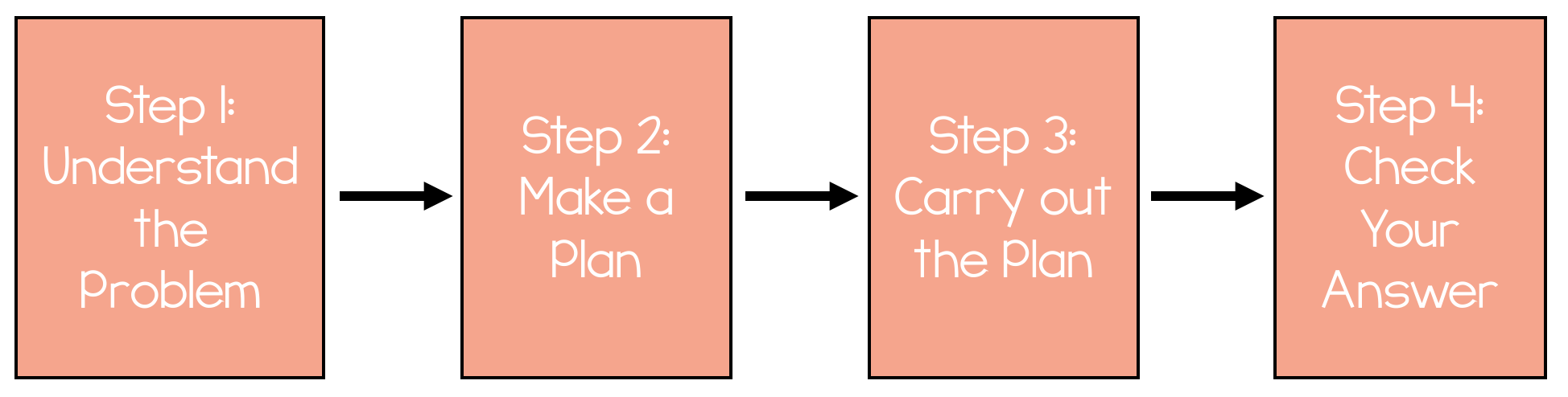 4 Steps to Teaching Problem Solving - High Potential Education